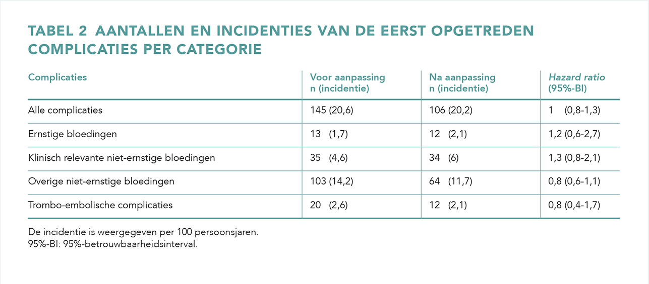 Het effect van aanpassing van de therapeutische INR-range op het ... Het effect van aanpassing van de therapeutische INR-range op het ...